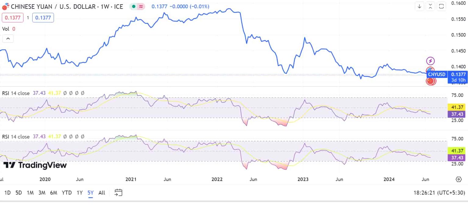 What’s going on with the Chinese Yuan vs. Dollar (USD/CNY)?