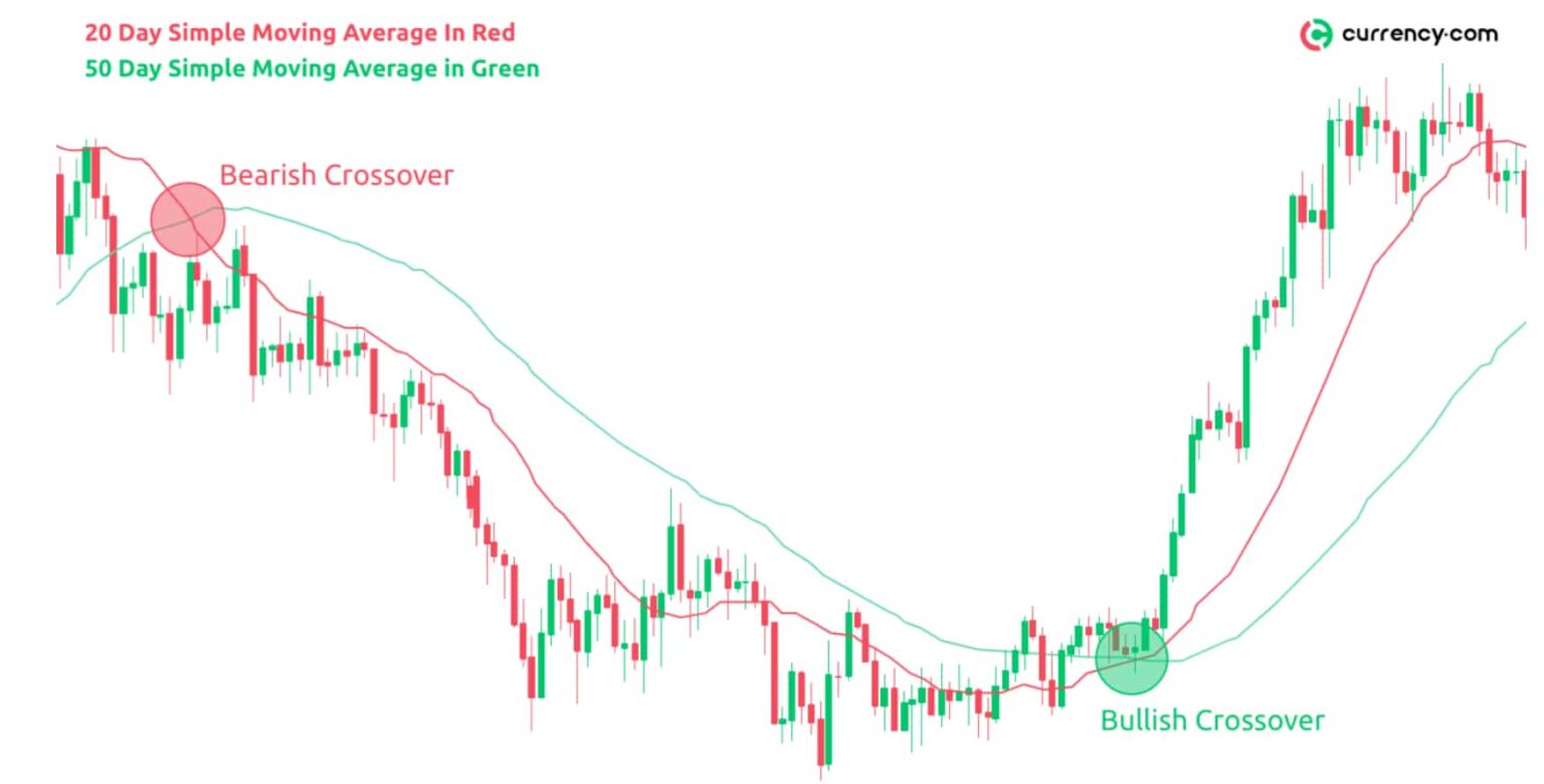 What is Moving Average in Stock Trading? | Definition & Examples