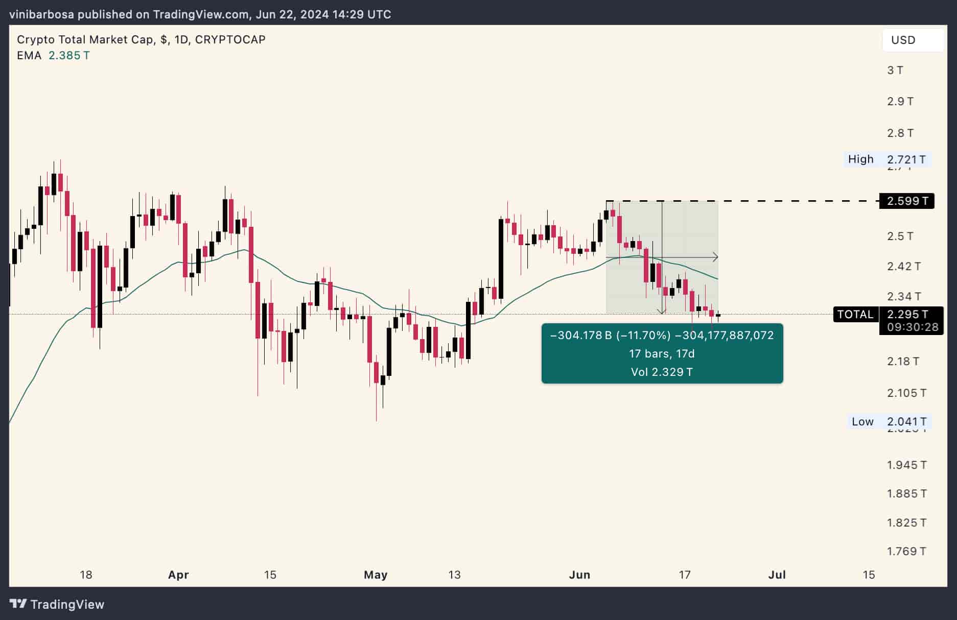 3 cryptocurrencies to avoid trading as sell-offs take over