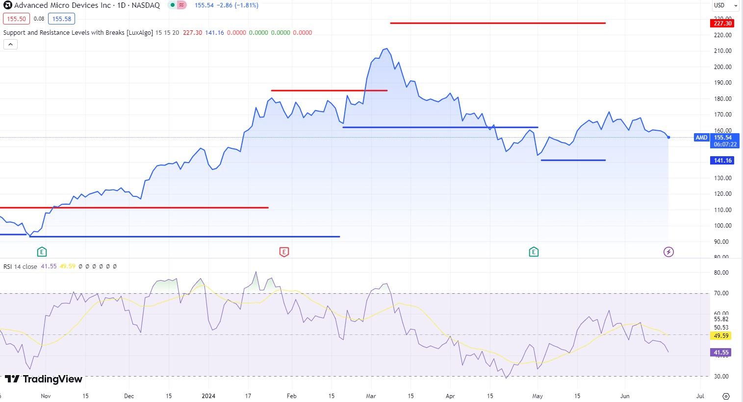 AMD stock price prediction