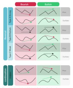 What is Divergence in Trading? | Definition & Examples | Finbold