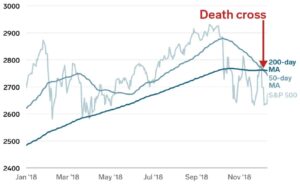 What is a Death Cross in Stocks? | Chart Pattern Explained