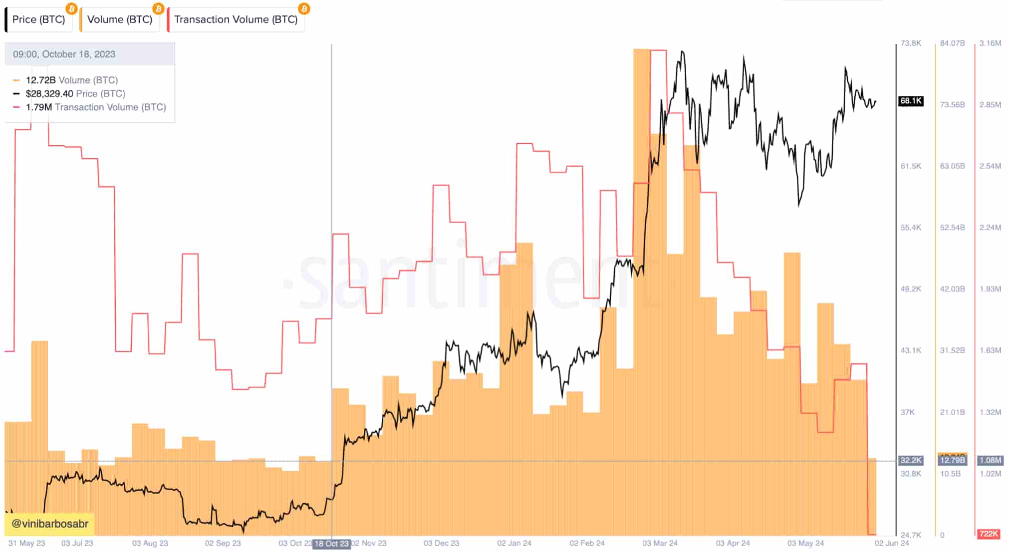 Bitcoin registers an all-time low transaction volume, spot trading ...