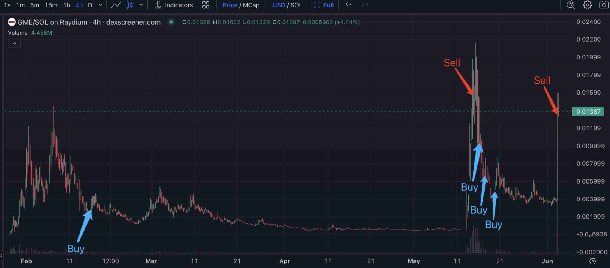 GME crypto on Solana soars over 300% as GameStop stock heats up