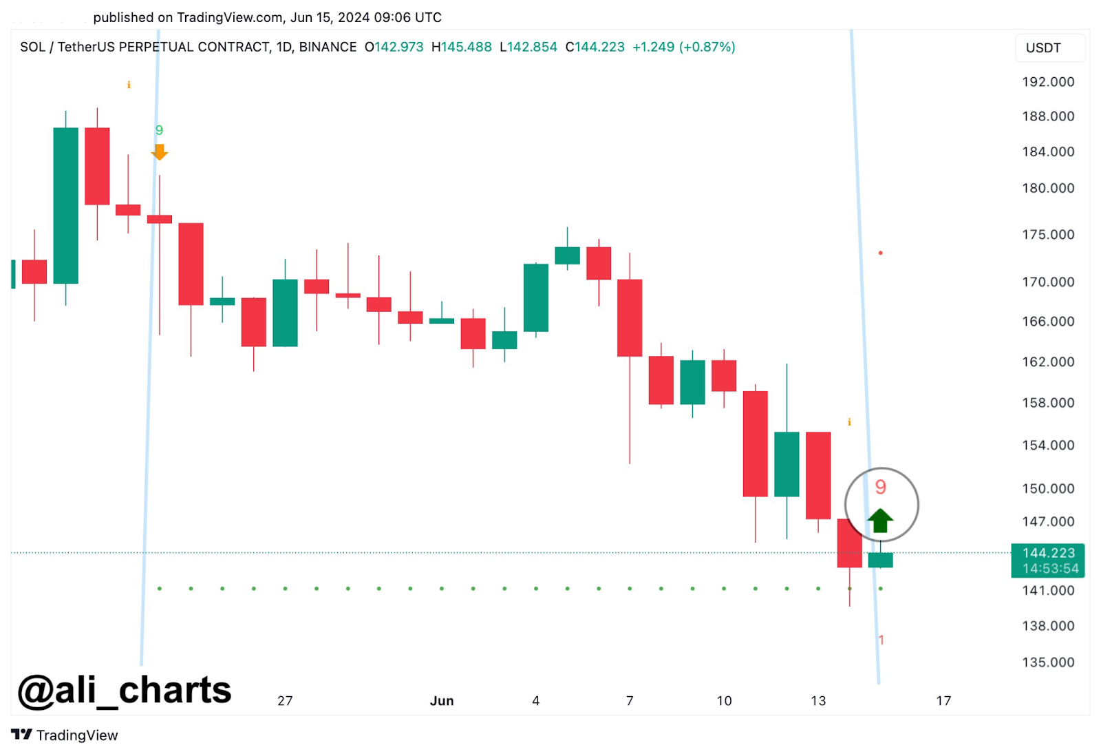 Trading expert explains Solana's path to $4,000