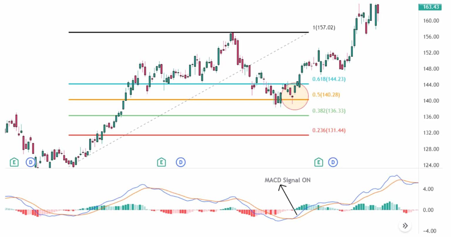 What is Fibonacci Retracement? Definition & How to Use It