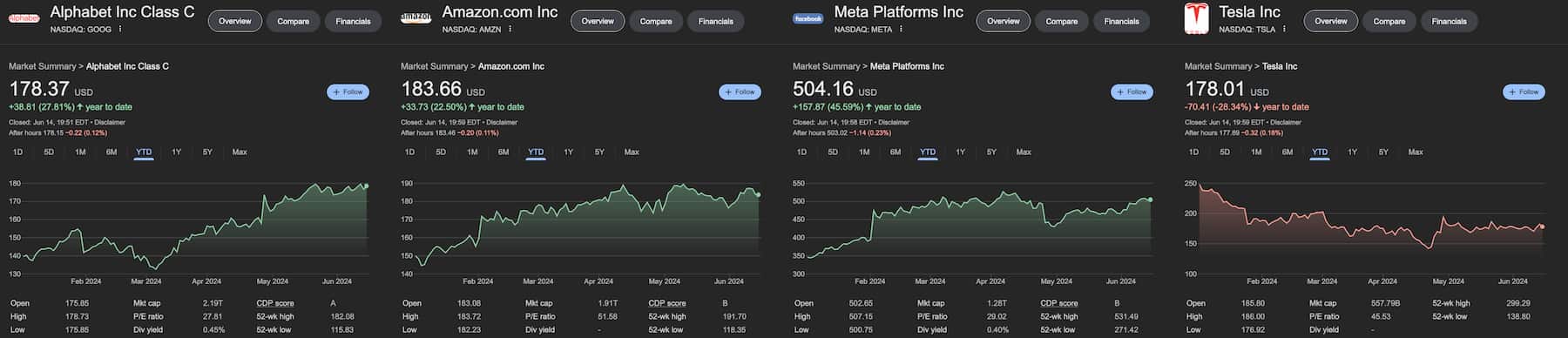 Record breaking: 'Magnificent Seven' stocks exceed $15 trillion market ...