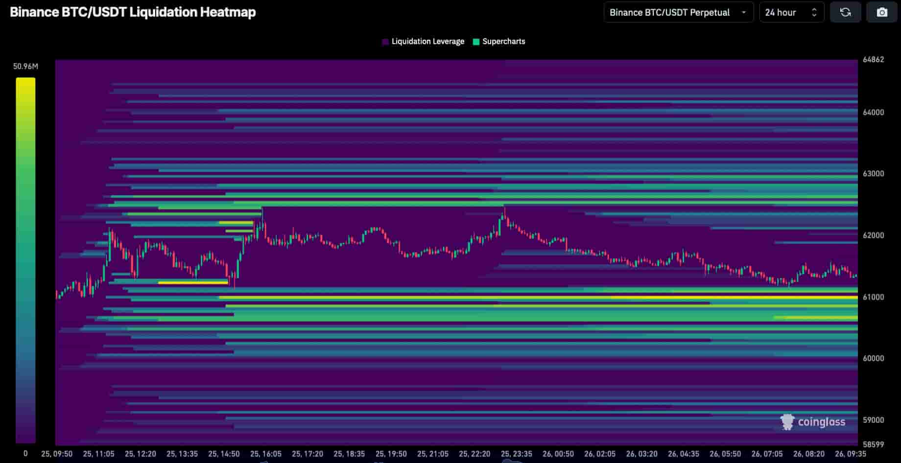 Long squeeze alert: 3 in every 4 traders on Binance are long Bitcoin