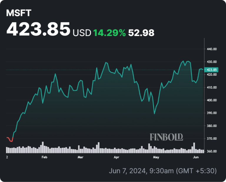 Wall Street vs. ChatGPT-4o: 1-year price targets for Microsoft stock