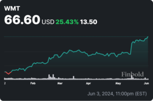 Analysts revise Walmart (WMT) stock price target