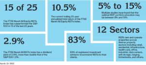 REIT Investing [2025] | Beginner's Guide | Real Estate Investment Trusts