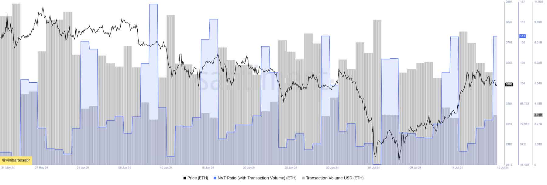 BTC price is overvalued, according to this Bitcoin network value ... BTC price is overvalued, according to this Bitcoin network value ...