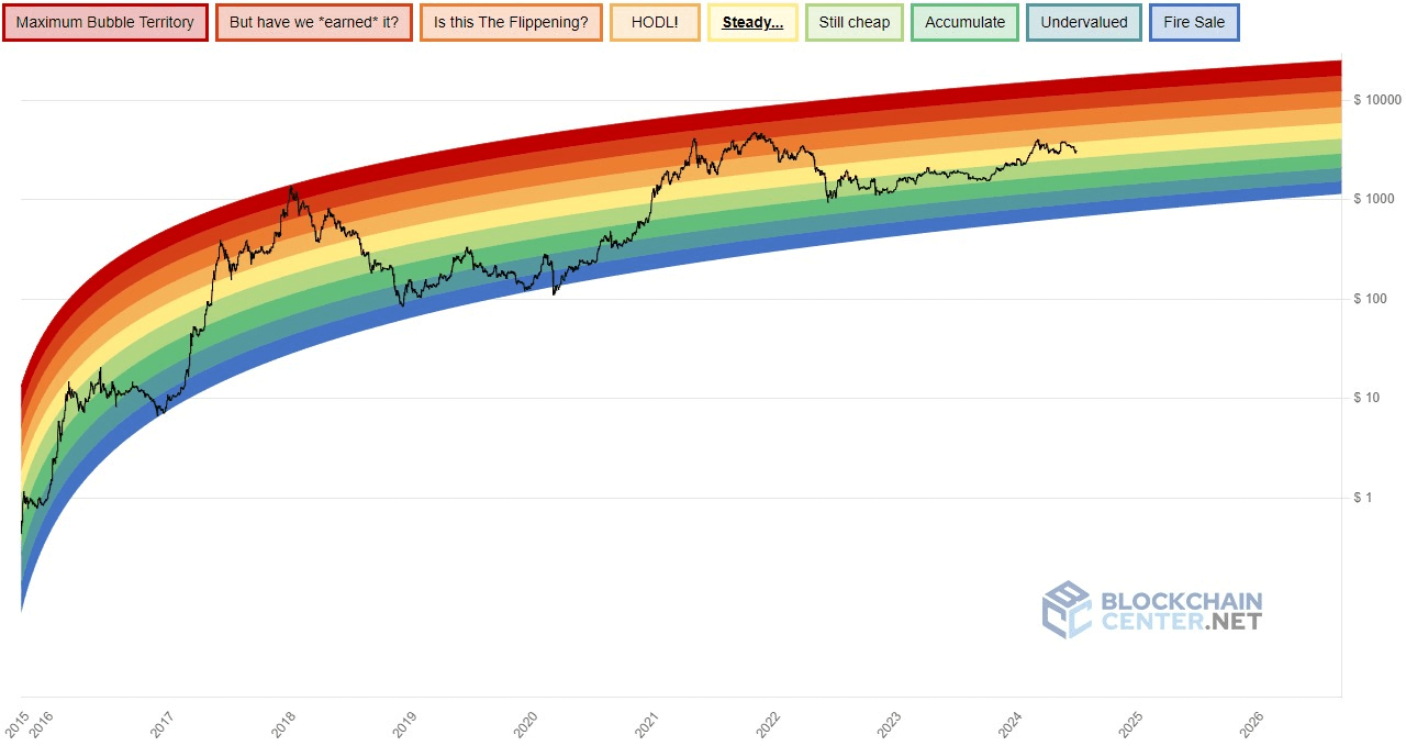 Ethereum Rainbow chart predicts ETH price for end of 2024