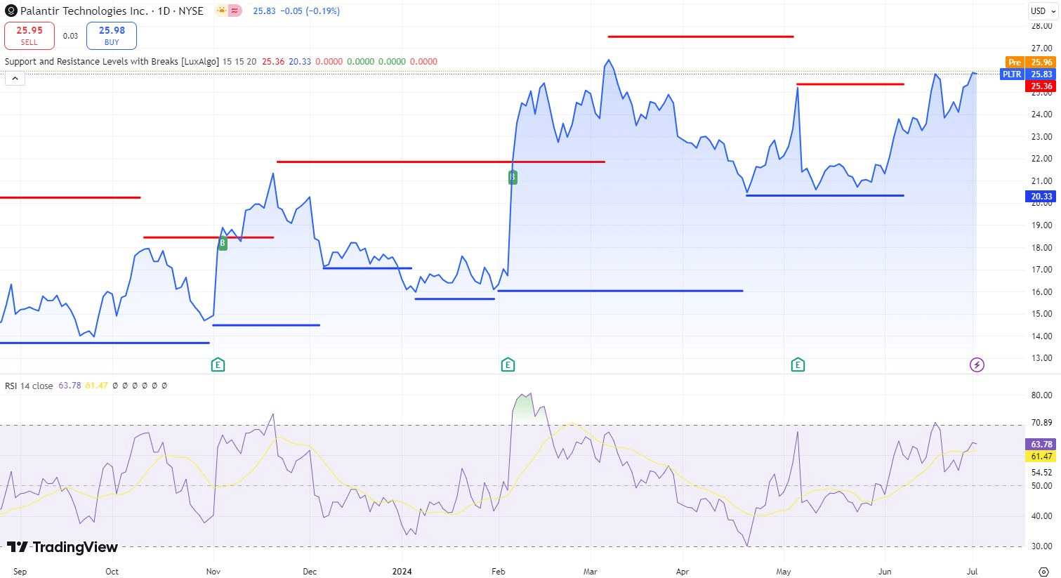 Palantir stock soars 20% in a month – Is $30 next for PLTR?