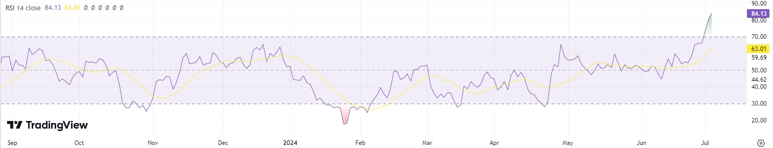 Tesla stock hits overbought territory, correction imminent?