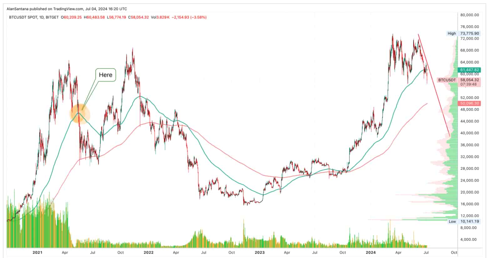 Bitcoin breaks critical support; Is a major bear market ahead?