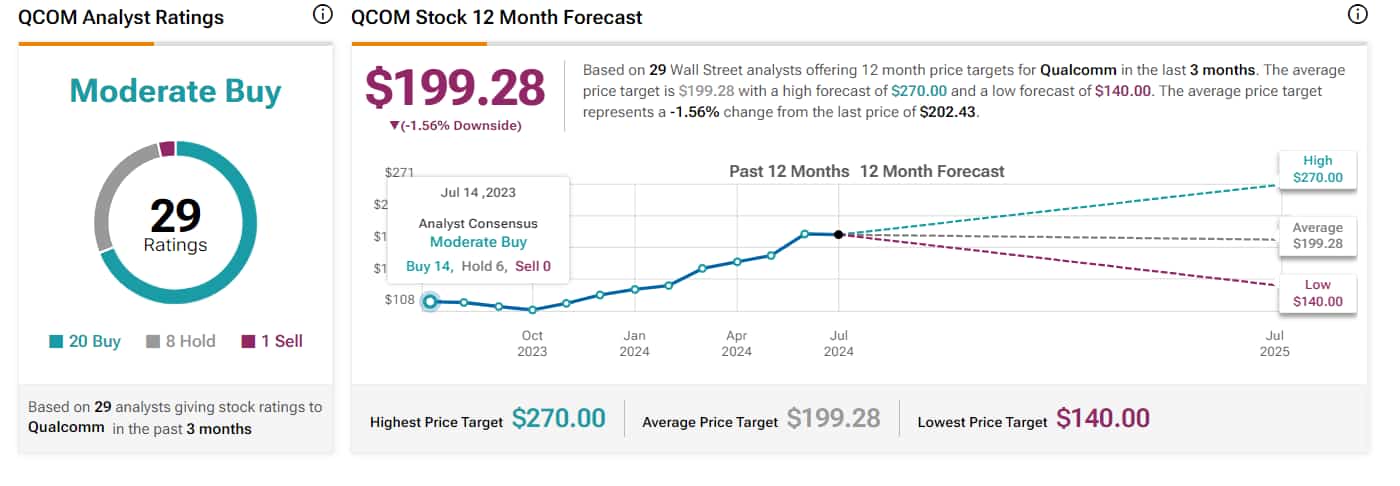 Qualcomm stock price target for 2025