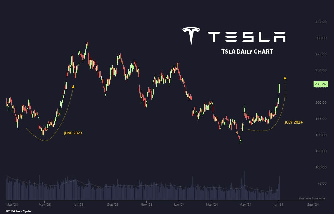 Tesla stock could surge another 70%, according to analyst