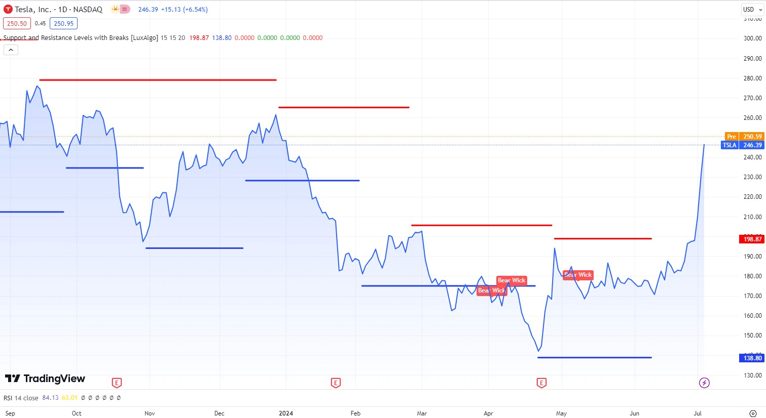 Tesla stock hits overbought territory, correction imminent?