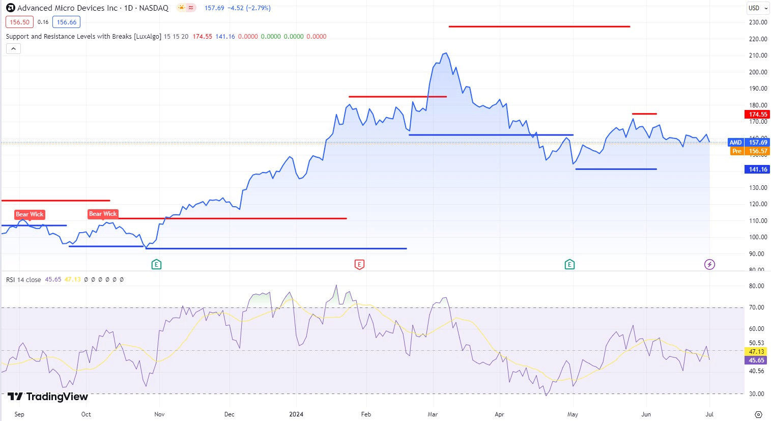 Will AMD stock crash below $150?