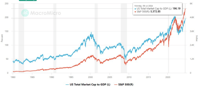 Warren Buffett's stock market indicator just hit an all-time high