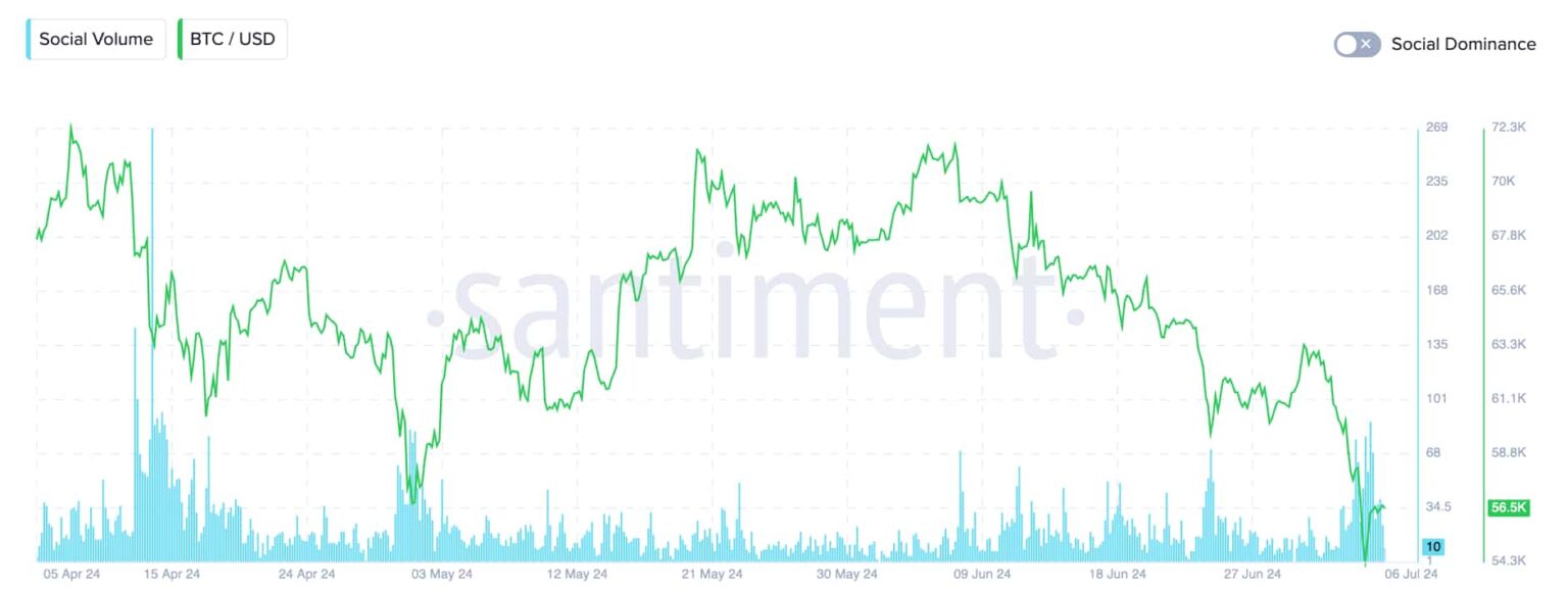 Bitcoin transaction volume spikes, breaks downtrend as people buy the dip