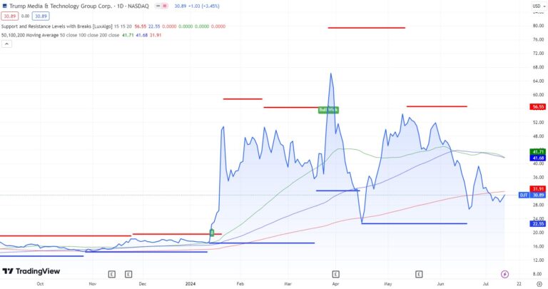 Donald Trump's DJT stock soars 60% after assassination attempt