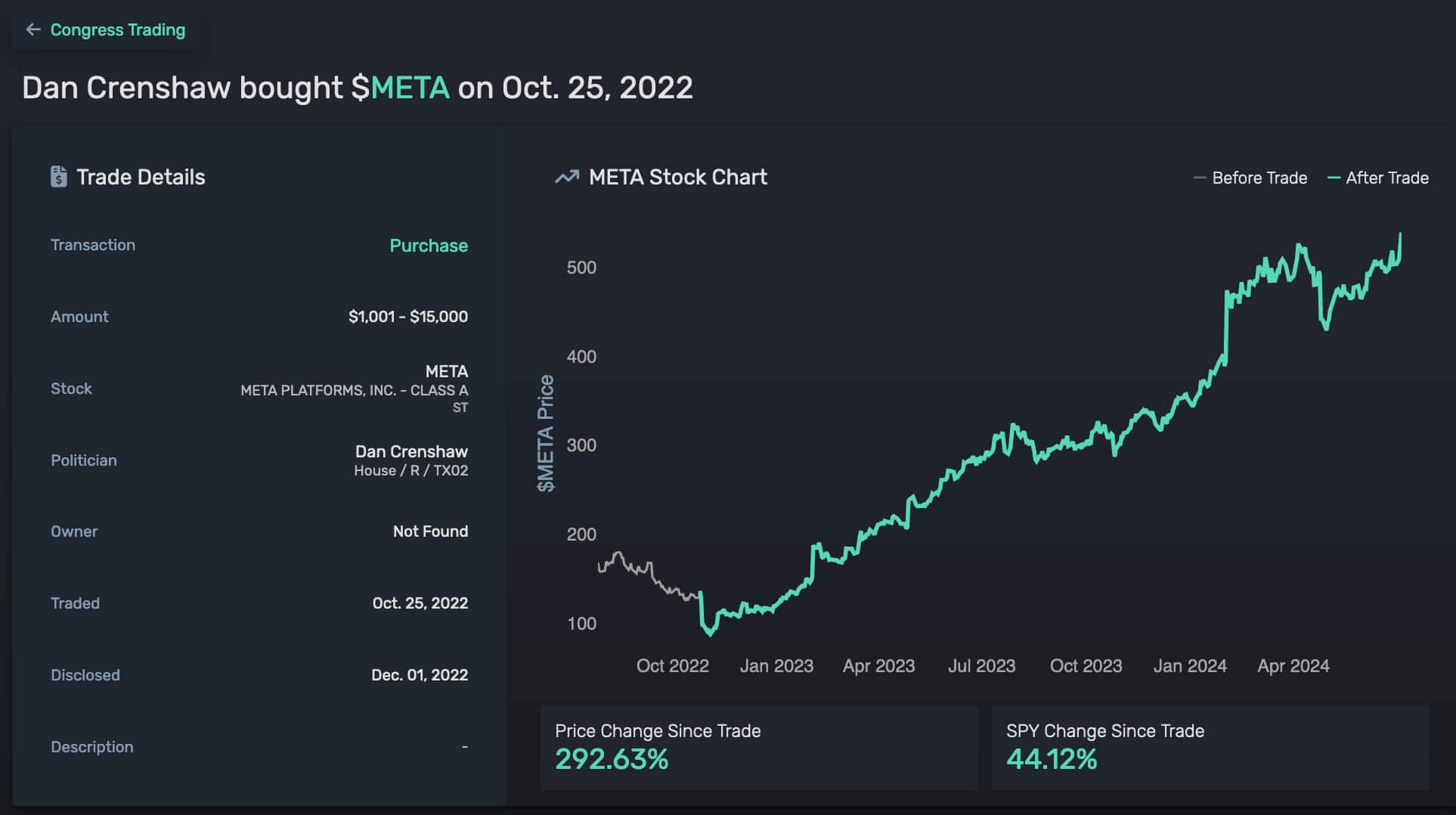 U.S. Representative is up this much with META stock amid new all-time high
