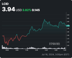Lucid stock soars 50% in a month; What’s behind LCID rally?