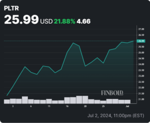 Palantir stock soars 20% in a month – Is $30 next for PLTR?