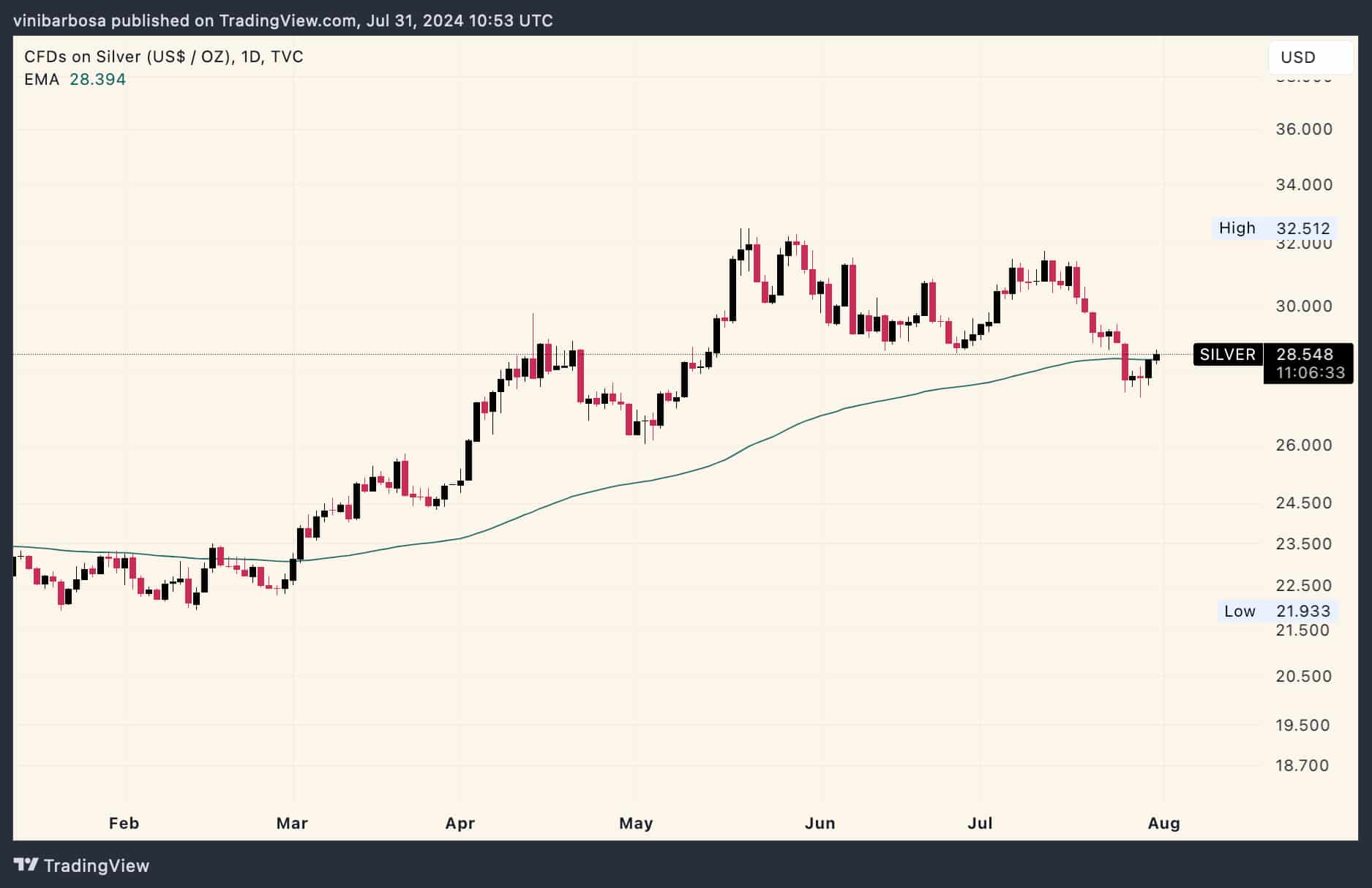Silver price prediction ahead of Fed's interest rate decision today