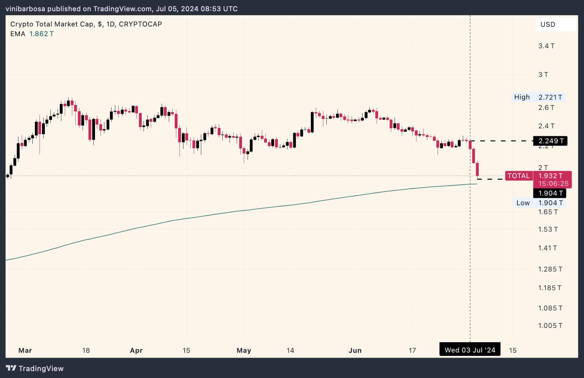 Bitcoin just ended its 'longest winning streak' with a 'well overdue ...