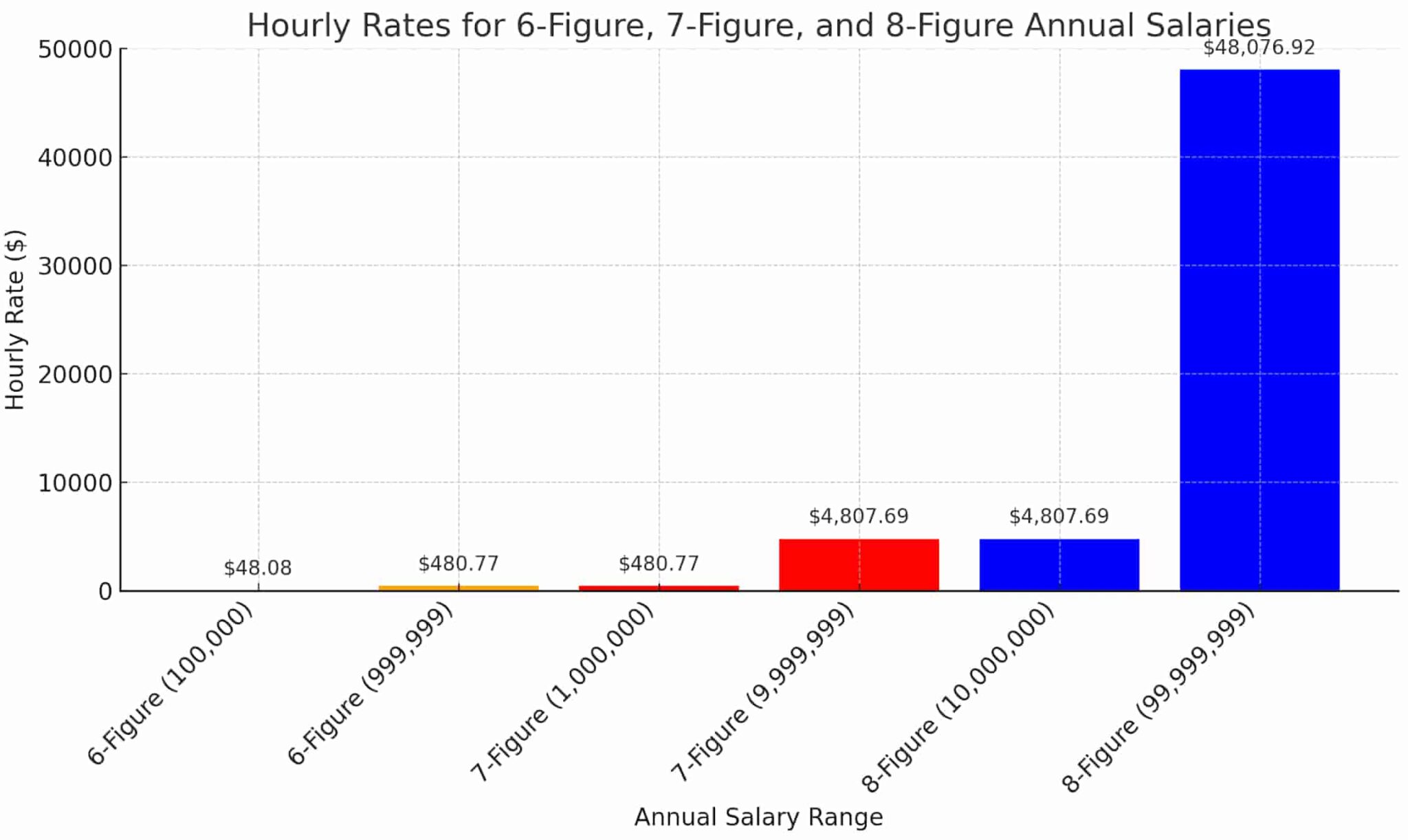 Landing an 8-figure salary; Key industries and their top positions