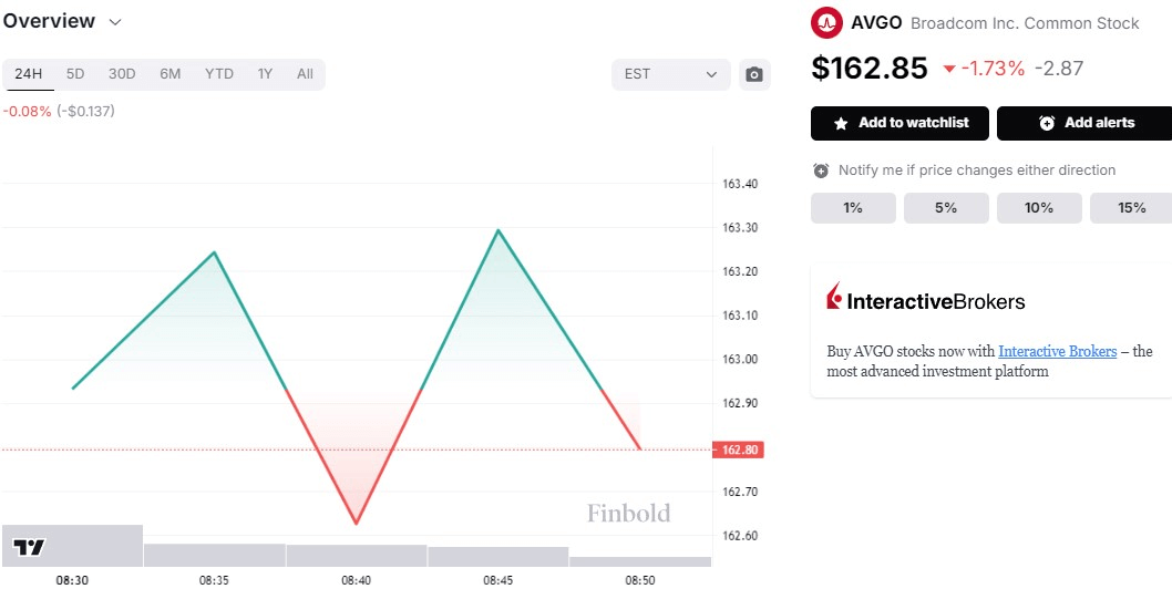AI predicts Broadcom stock price for end of 2024 AI predicts Broadcom stock price for end of 2024