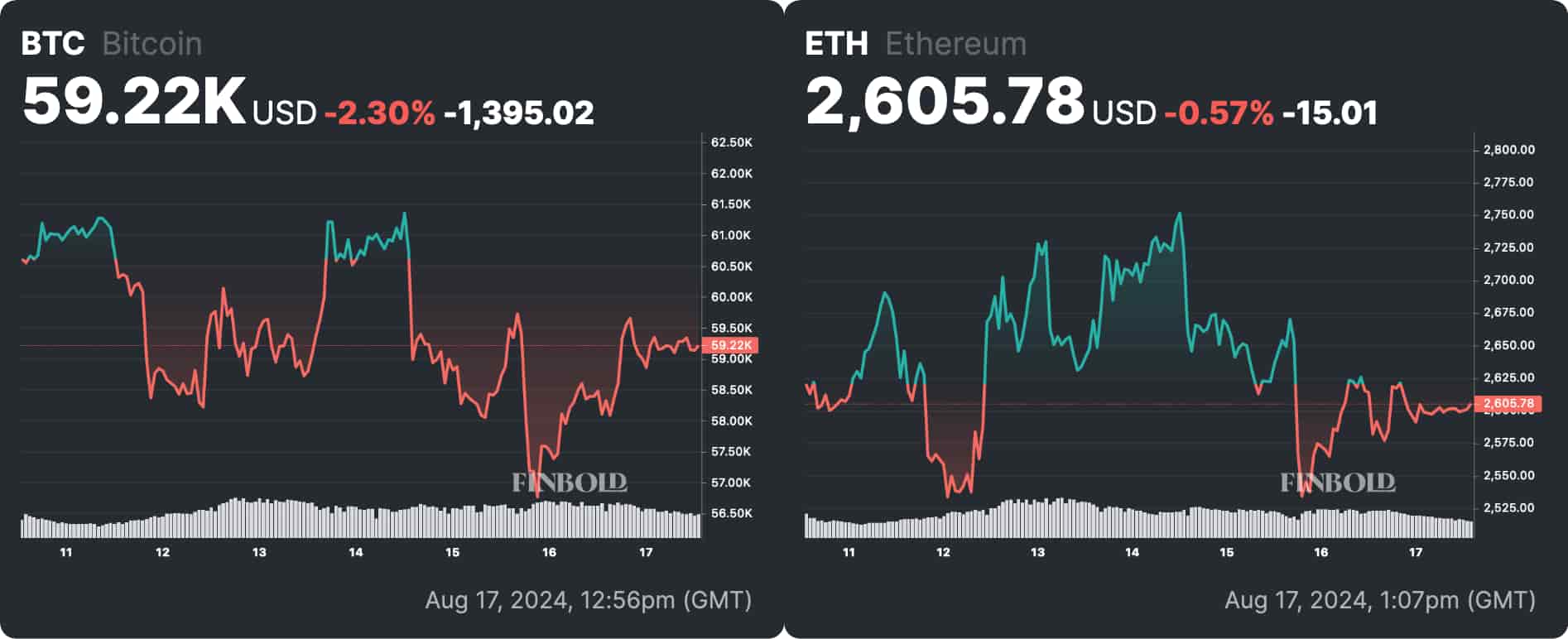 Here's how much Wall Street bought and sold of BTC and ETH this week