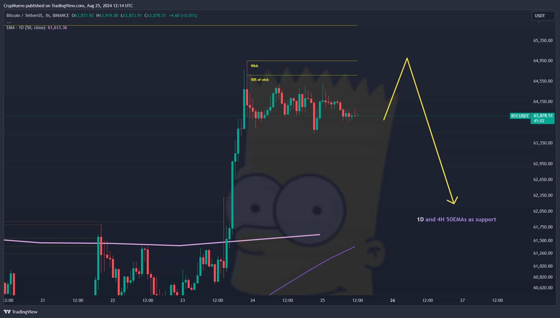 Bitcoin analyst warns of 'Bart Simpson' pattern and BTC price correction Bitcoin analyst warns of 'Bart Simpson' pattern and BTC price correction