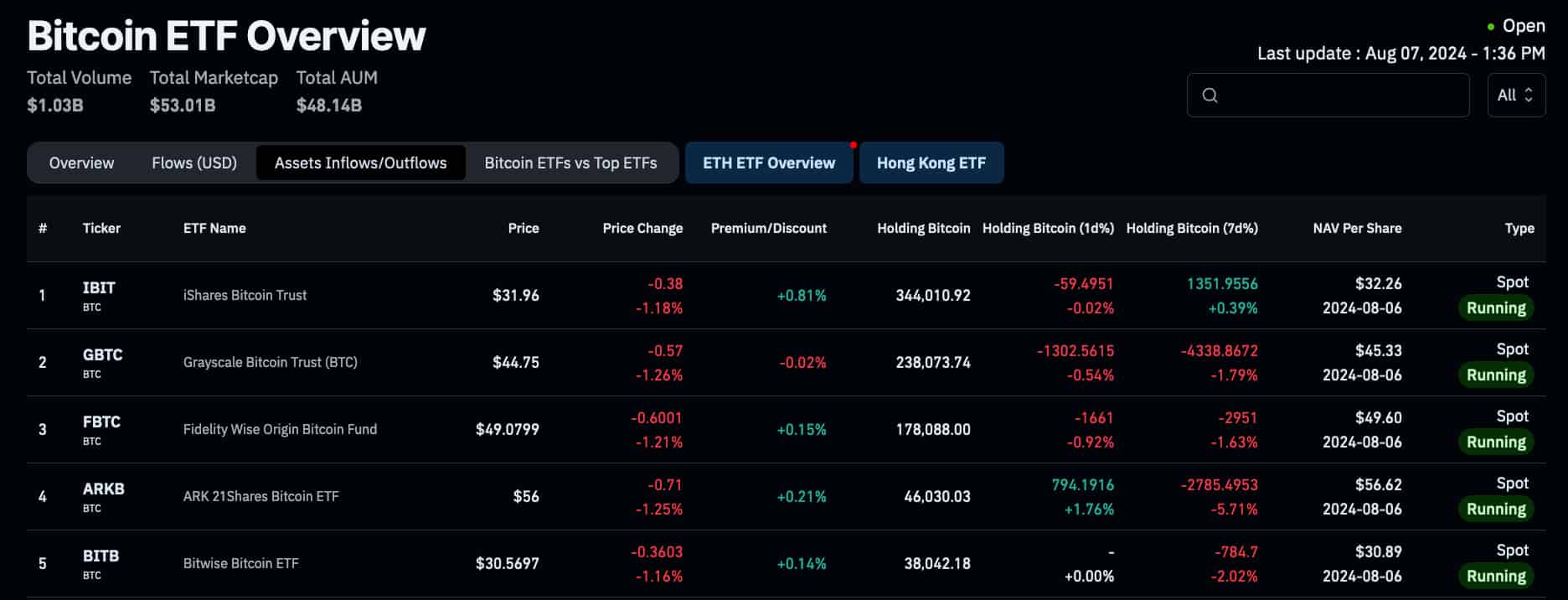 Is BlackRock selling its Bitcoin?