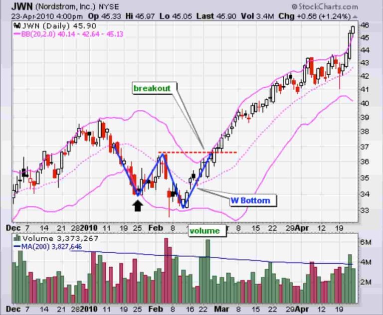 Bollinger Bands | Technical Analysis Indicator Explained