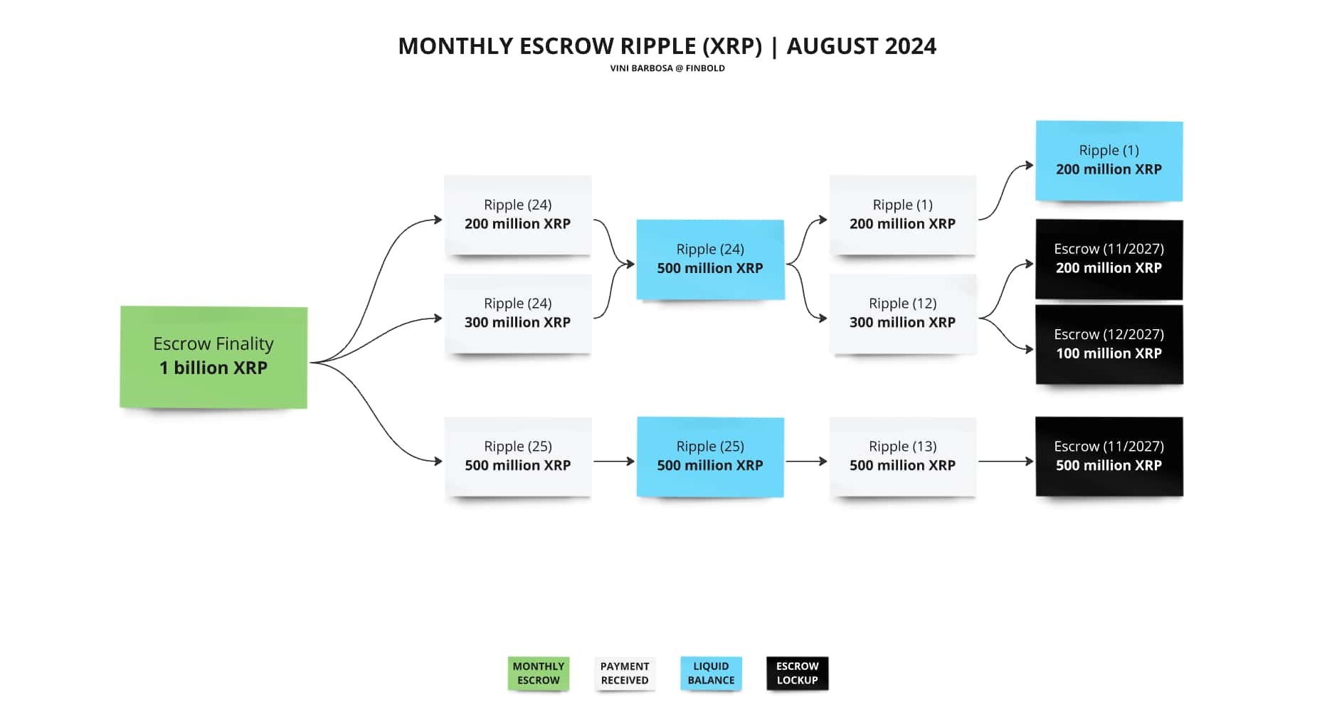 Ripple to unlock 1 billion XRP tomorrow (September 1); What's next?