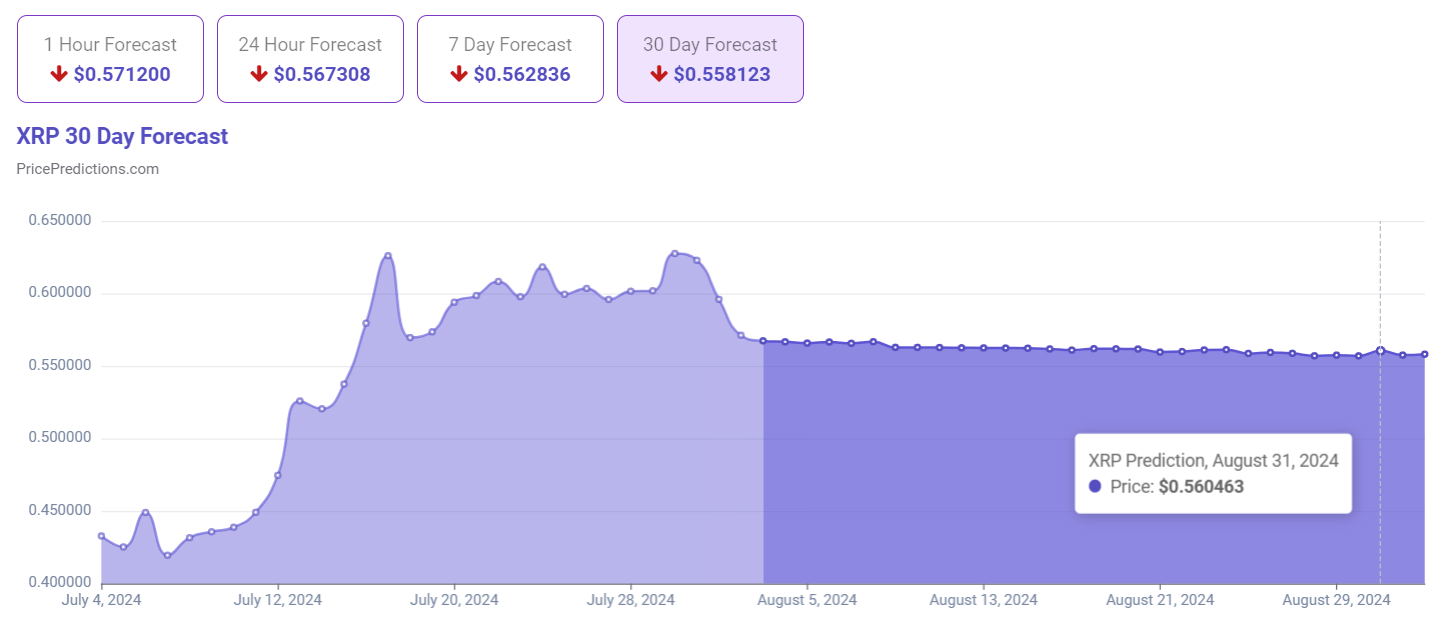 Machine learning algorithm predicts XRP price on August 31, 2024
