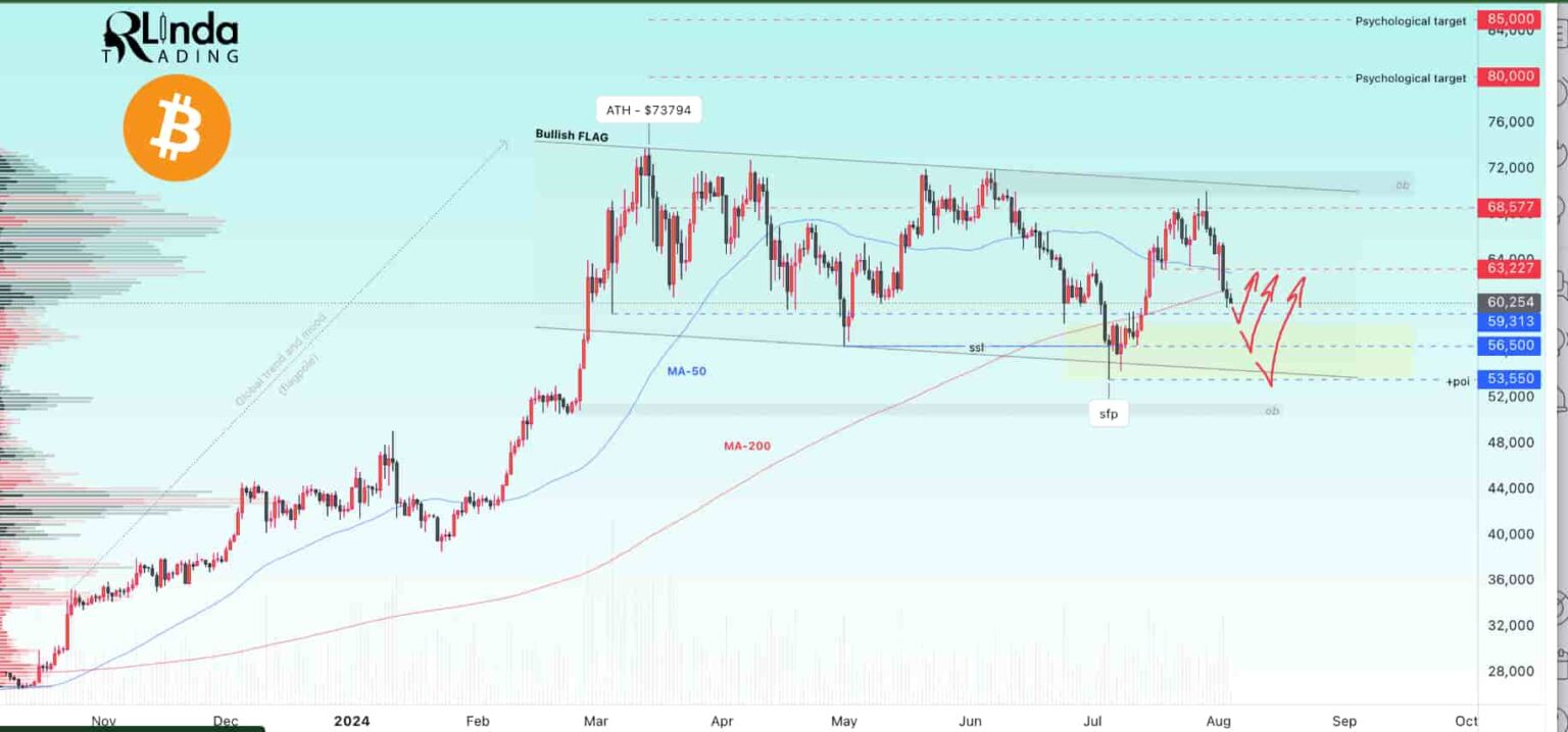 Here’s why Bitcoin has dropped this weekend, according to BTC analyst
