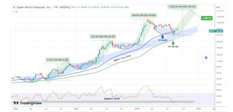 Analyst sets SMCI stock price target that will confirm next rally
