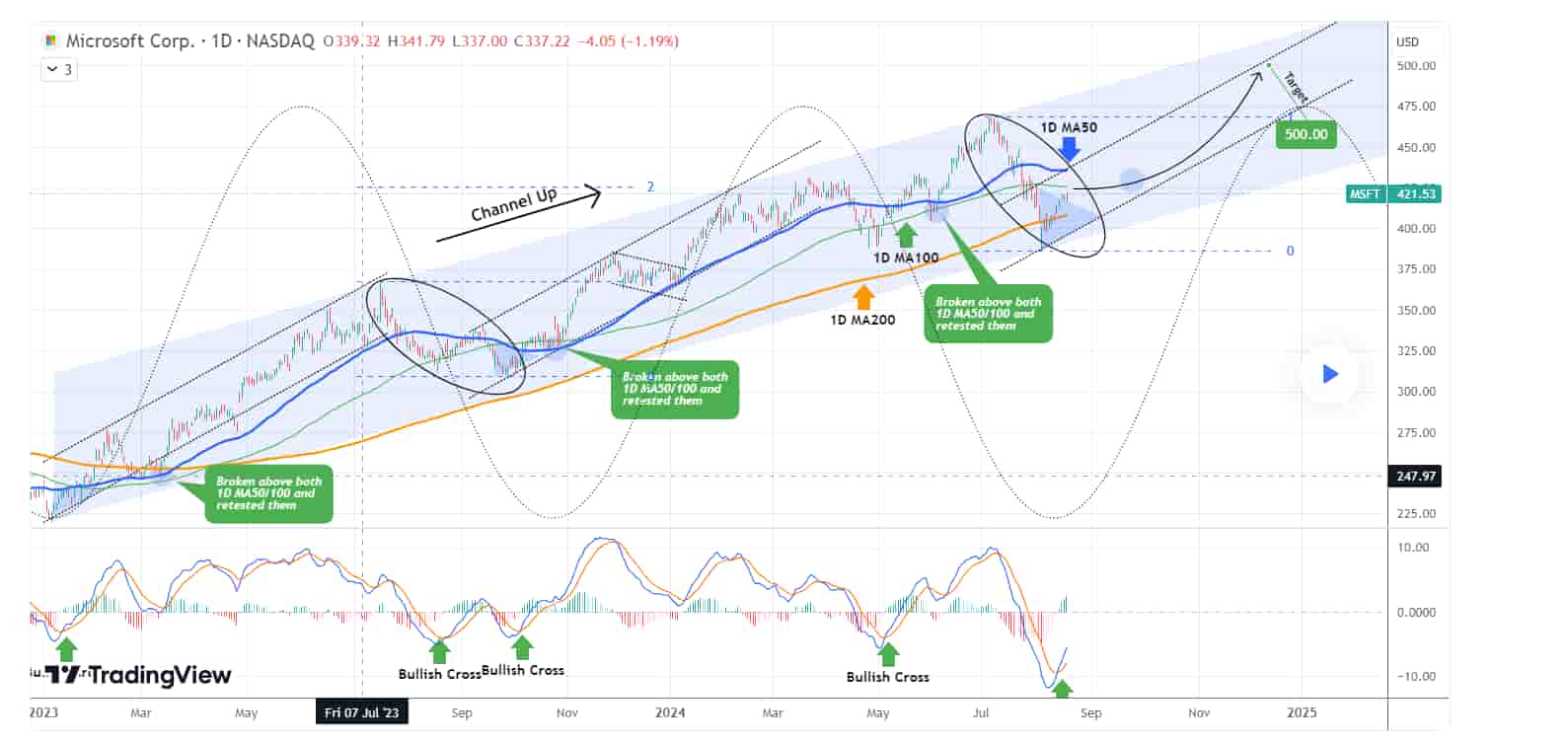 Here’s why Microsoft stock price could hit $500 by the end of the year