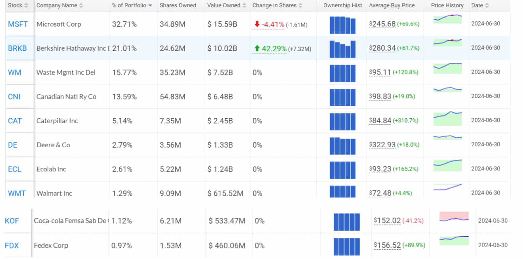 Bill Gates portfolio: Billionaire's top 10 stock picks