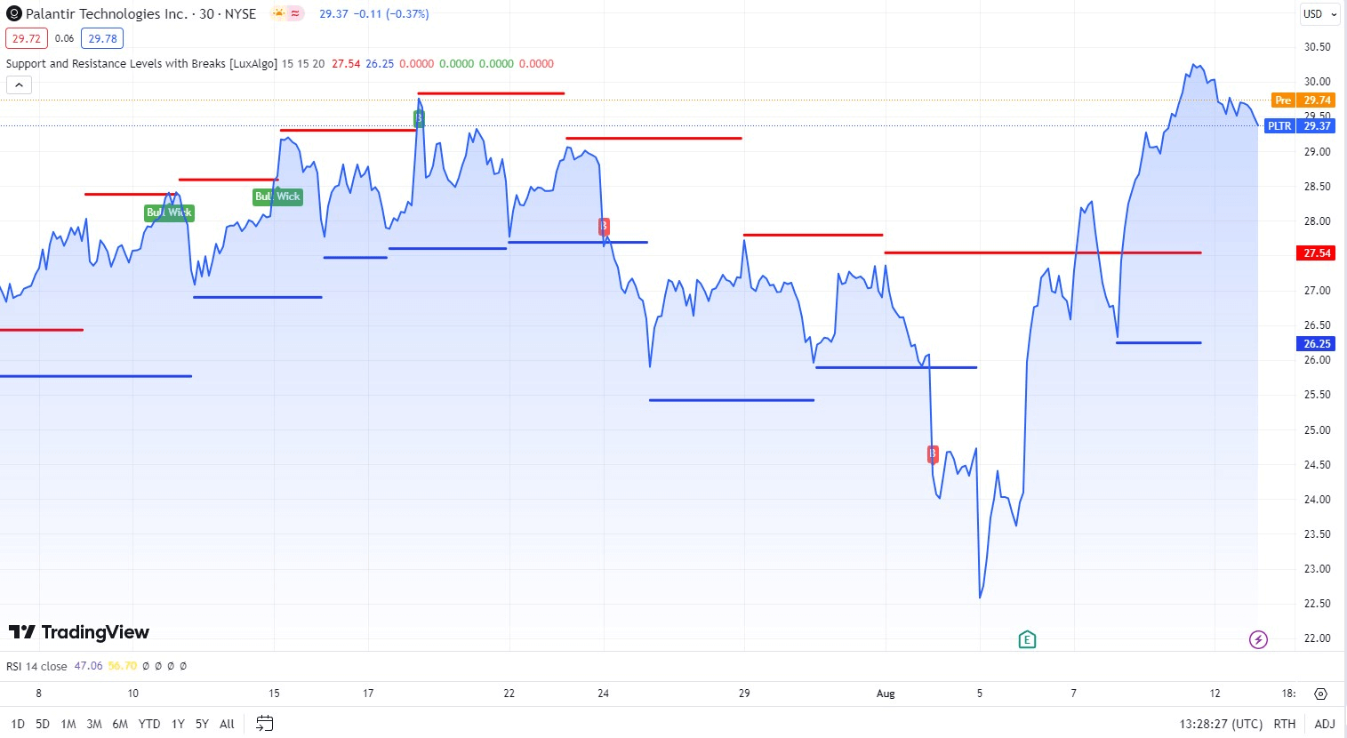 Key Palantir (PLTR) price levels to watch as insider trading accelerates