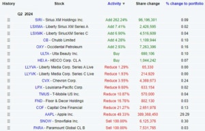 Here’s Warren Buffett's updated stock portfolio