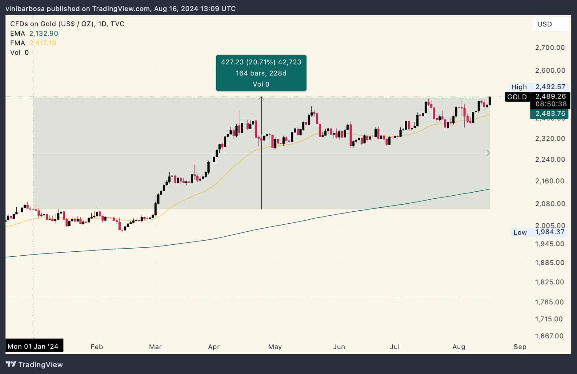 AI predicts Gold price after reaching a new all-time high