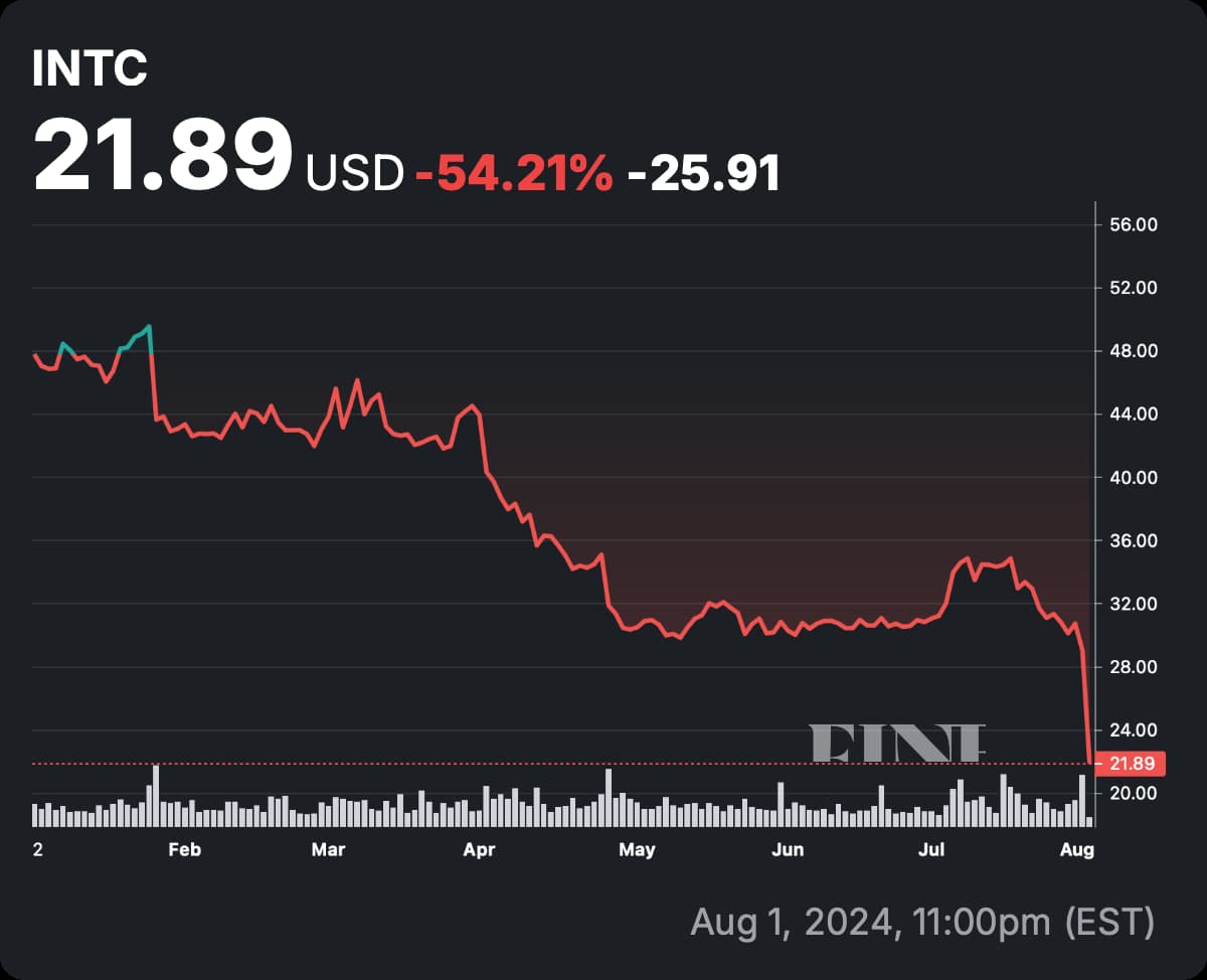 Analysts revise Intel stock price target amid disaster earnings