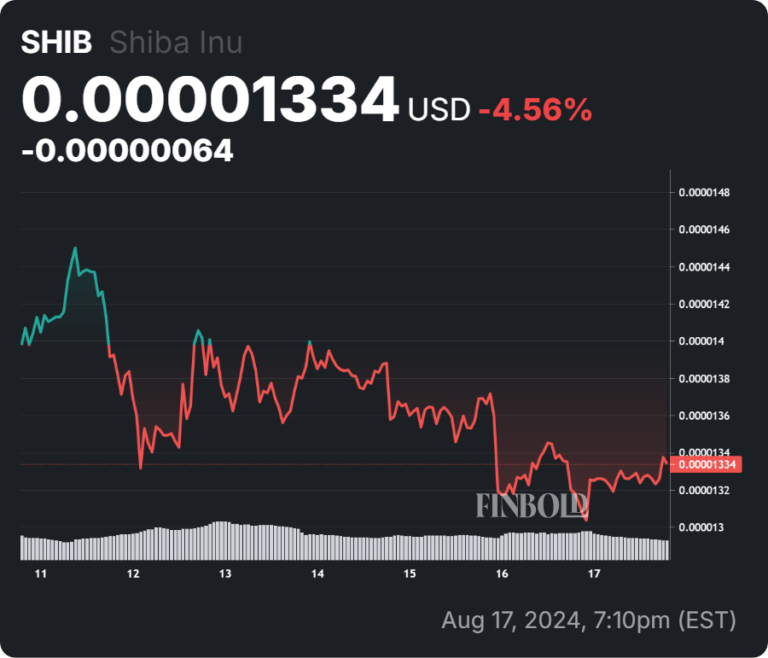 Analyst reveals how high SHIB price can go in the 2025 bull market