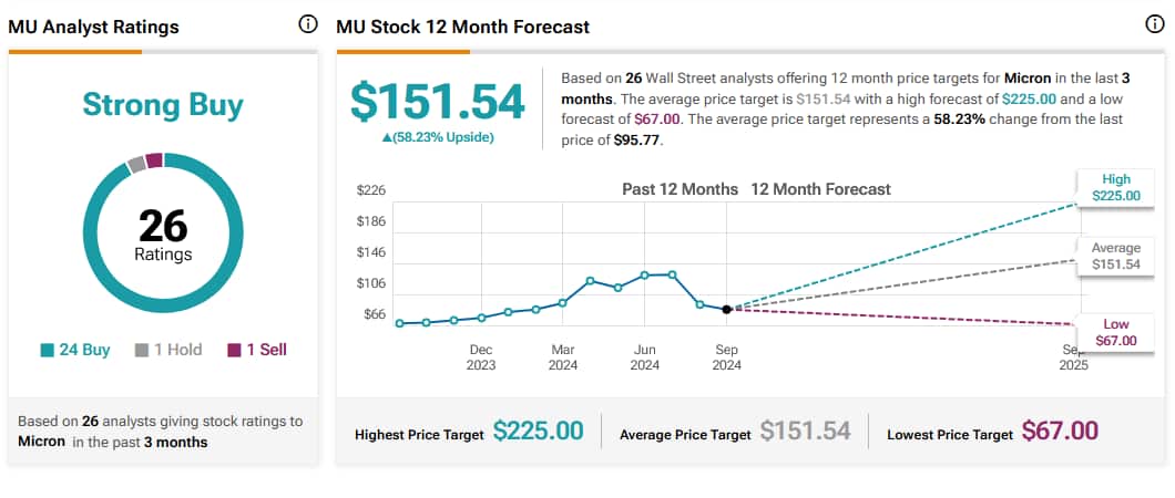 Wall Street predicts Micron stock price for next 12 months